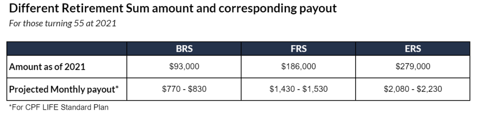 How much you can expect from CPF and CPF LIFE for retirement